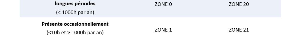 Tableau_Zones_ATEX_FR | Altronics